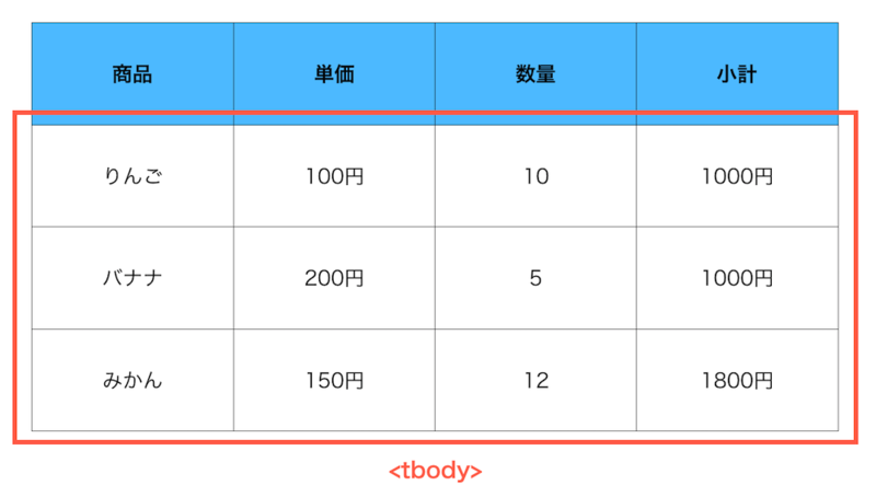 2-11. 表組みレイアウトを示すタグ（table・tr・td） | はじめてのWebデザイン『HTML・CSS』入門