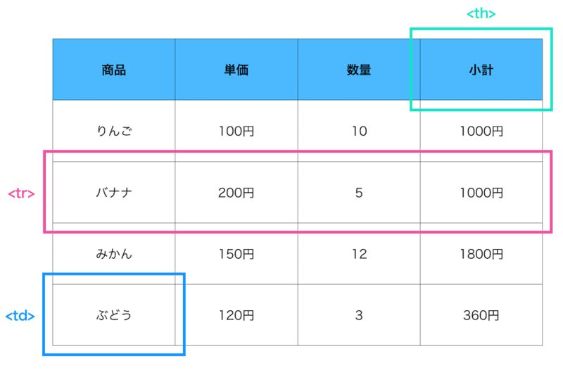 2-11. 表組みレイアウトを示すタグ（table・tr・td） | はじめてのWebデザイン『HTML・CSS』入門